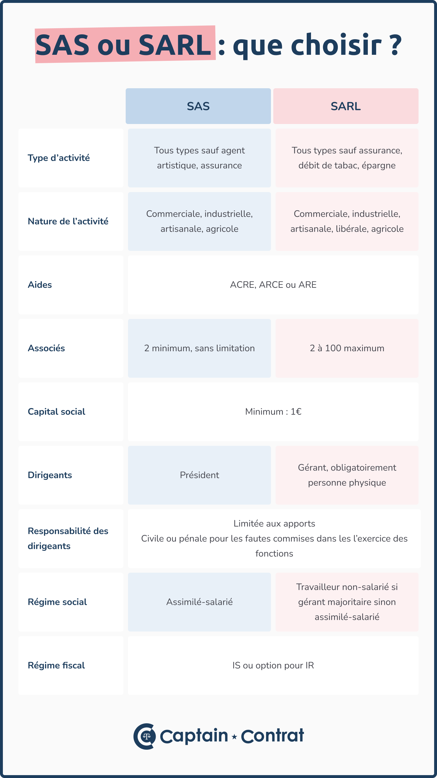 Choisir entre SAS ou SARL : le comparatif